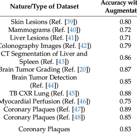 an inter comparison of our proposed algorithm with data augmentation