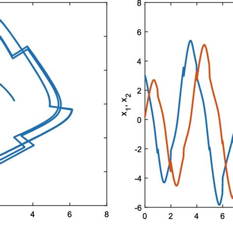 State Trajectories Of Drive System 1 Download Scientific Diagram