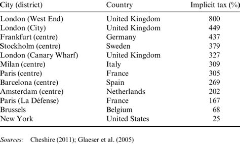 Implicit Regulatory Tax On Office Space 1999 2005 Mean Estimates