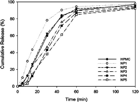 The Dissolution Profiles Of Aspirin Tablet Coated With Hpmc And