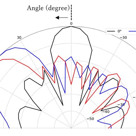 The Receive Array Antenna Beam Pattern This Is The Antenna Pattern At Download Scientific