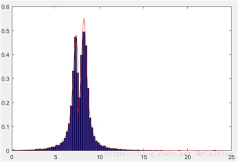 Matlab 求已知概率密度函数的随机数生成matlab根据概率密度函数生成随机数 Csdn博客