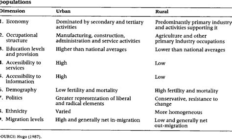 Compare Rural And Urban Areas