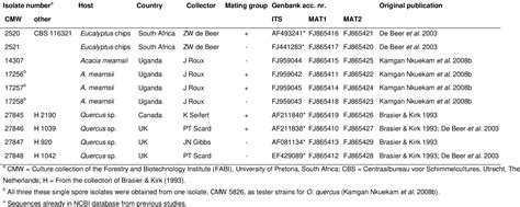 Table 1 From Identification And Application Of Mating Type Gene