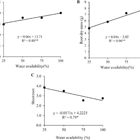 Shoot Dry Mass A Root Dry Mass B G And Ratio Shootroot Of