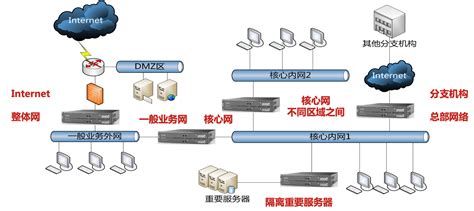 网络安全设备及部署h3c Ids和ips Csdn博客