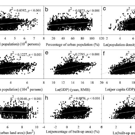 The Linear Relationship Between Urbanization And Green Space Coverage