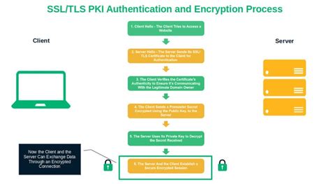 How Does Pki Work A Look At The Inner Workings Of Public Key