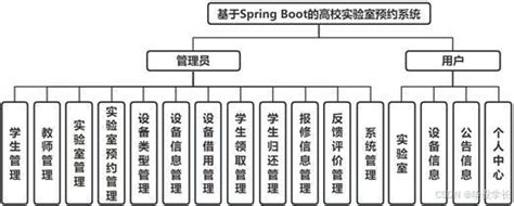 X272 基于spring Boot的高校实验室预约系统 Csdn博客