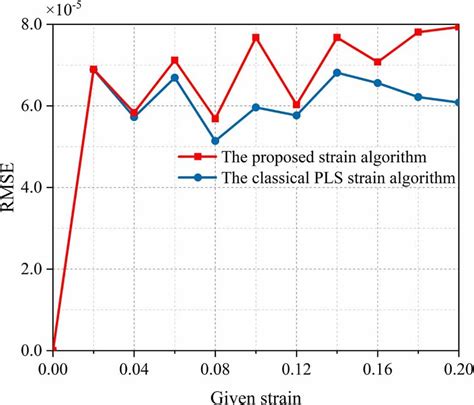 Strain Error Comparison Under Non Rotation Conditions Between The