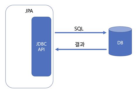 Jpajava Persistence Api