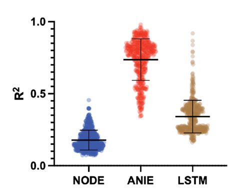Quantification Using R Squared Of Model Fits To 2d Ie Spiral Dataset