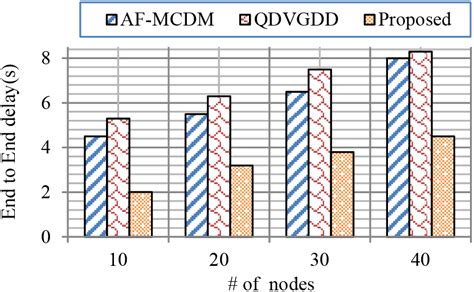 comparison of end to end delay download scientific diagram
