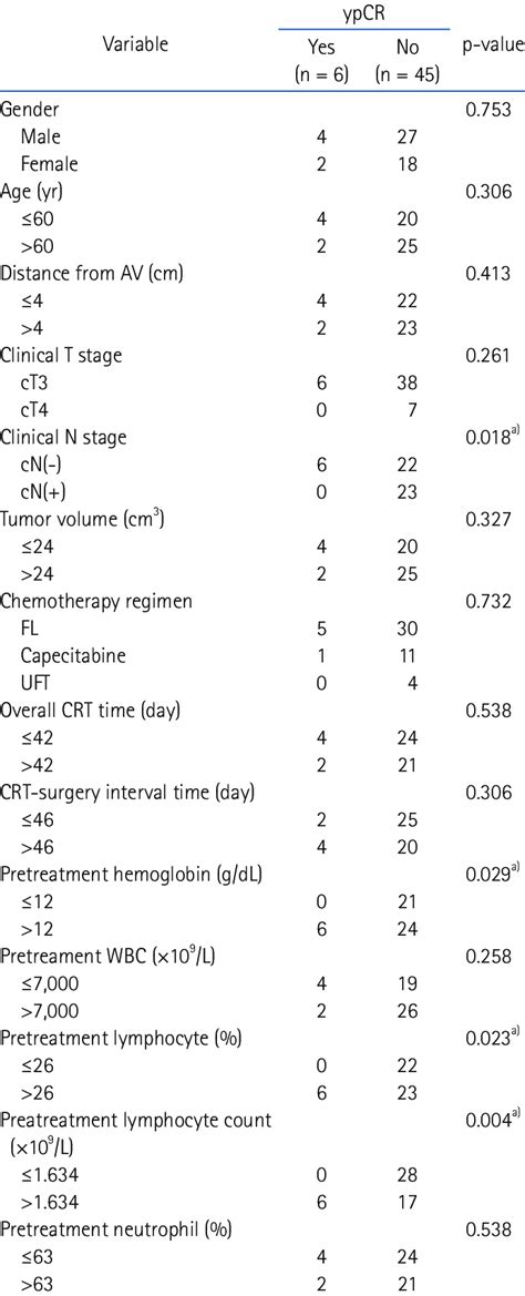 Univariate Analysis To Identify Predictors Of Pathologic Complete