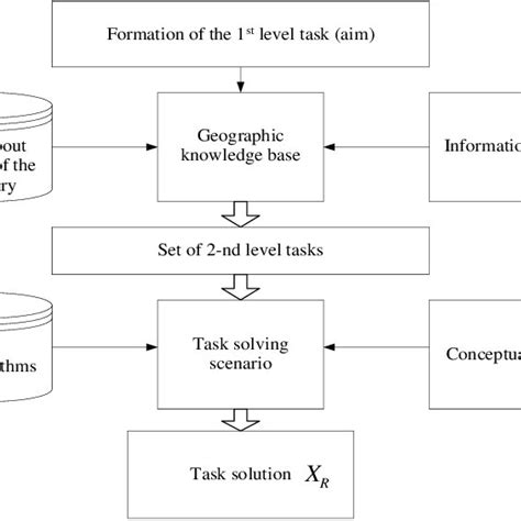 Generalized Structure Of Dss In Industry Specific Gis Download