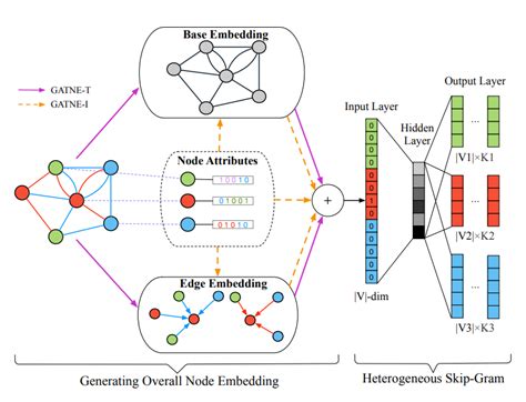 Gatne Graph Embedding