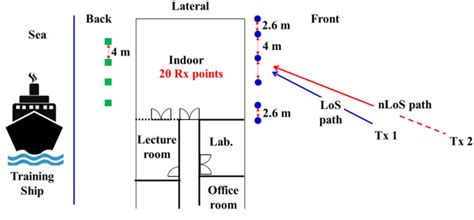 Outdoor And Indoor Measurement Scenarios For Two Paths Locations For