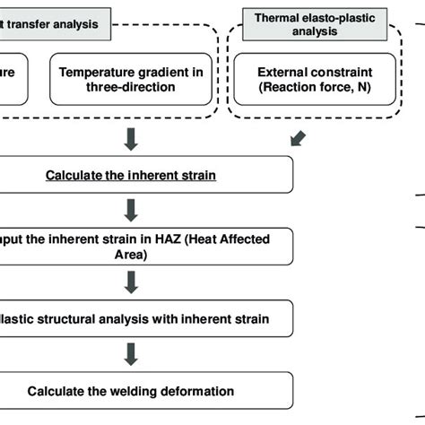 Calculation Flow Chart For Welding Deformation Using Inherent Strain Download Scientific Diagram