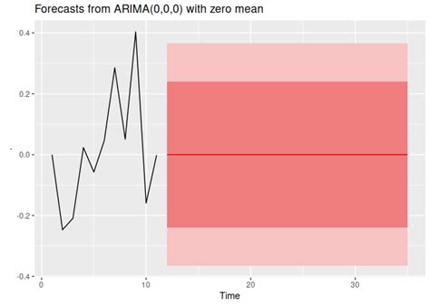 Forecast Autoplot Autoplot Arguments General Posit Community