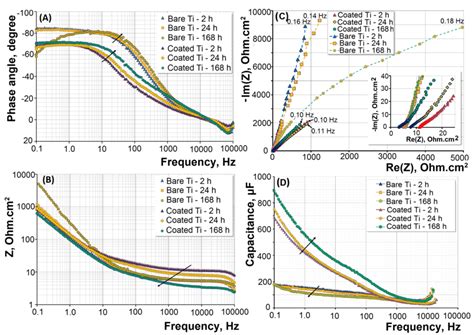 Plots Of Bare And Coated Ti A Bode Plot Of Impedance Modulus