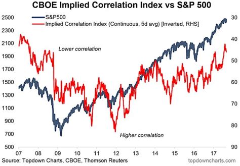 Cboe Implied Correlation Index Highlights Rising Risks For Investors See It Market