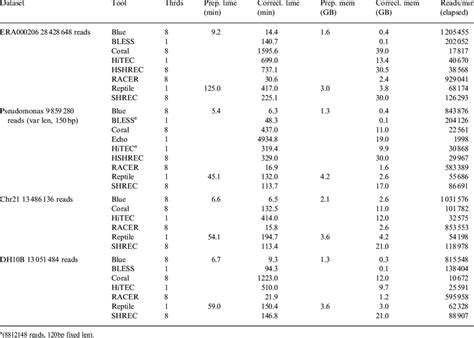 Performance Of Correction Algorithms Under Test Download Table