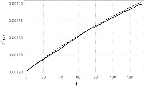 Dashed Line Represents The Forecasted Value Of Conditional Variances At