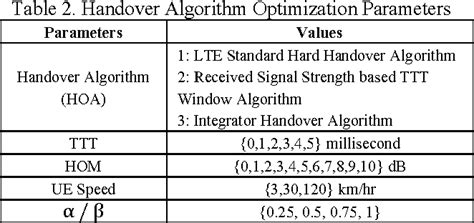 table 2 from optimization of handover algorithms in 3gpp long term