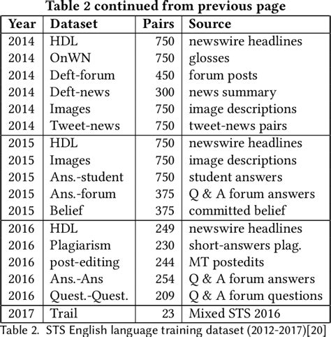 Table 2 From Evolution Of Semantic Similarity—a Survey Semantic Scholar
