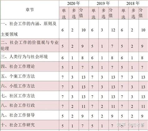 收藏2021年社会工作者中级都考哪些内容 知乎