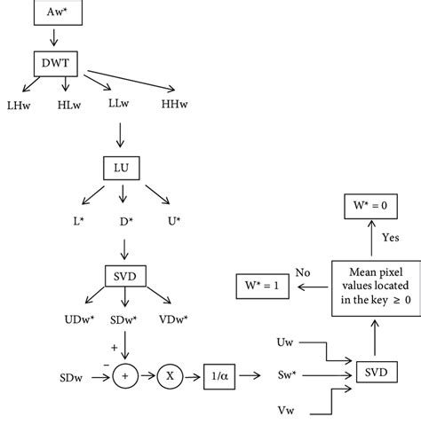 Flow Diagram Of The Watermark Extraction Algorithm Download