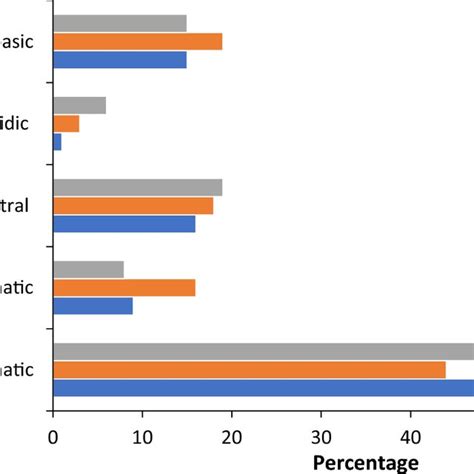 Property Percentages Of Reactive Amino Acid Residue In The Inhibitor