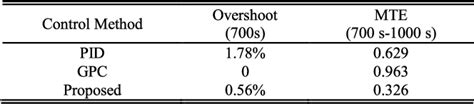 Figure 1 From Design Of An Improved Implicit Generalized Predictive