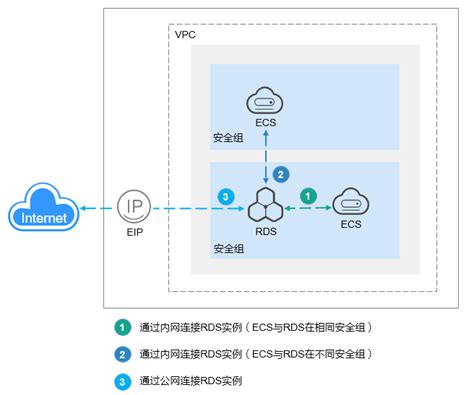 连接rds for mysql实例的方式概述 连接rds for mysql实例 用户指南 云数据库 rds 云数据库 rds for
