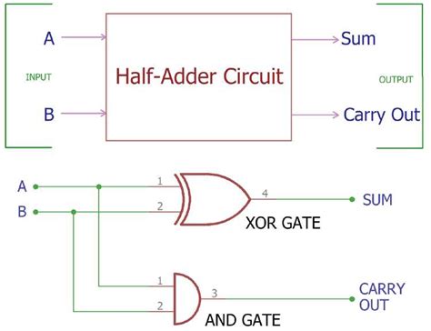 Understanding The Half Adder Block Diagram A Comprehensive Guide