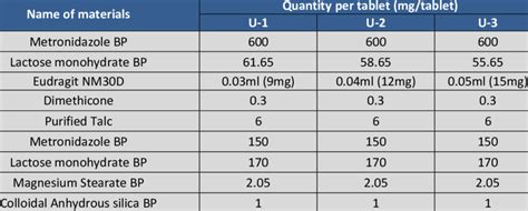 Formulation For Metronidazole Extended Release Tablet Having Eudragit Download Scientific