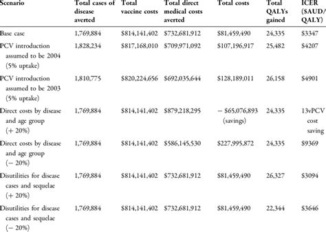 Results Of Sensitivity Analyses Download Scientific Diagram