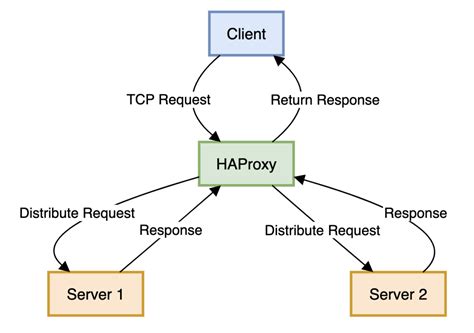 How To Configure Haproxy To Load Balance Tcp Traffic Linux Tutorials For Beginners