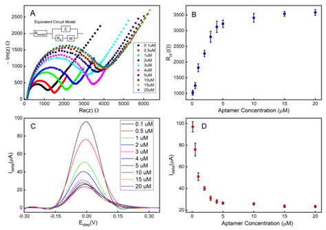 Continuous Real Time Detection Of Serotonin Using An Aptamer Based