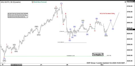 Gold Xauusd Found Buyers After Elliott Wave Zig Zag Pattern