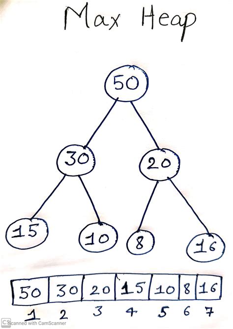 Heap Sort Explained With C Implementation By Shubhanshu Singh Medium
