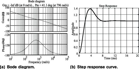 Speed Loop Bode Diagram And Step Response Curve Download Scientific