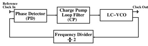 Block Diagram Of A Phase Locked Loop Download Scientific Diagram