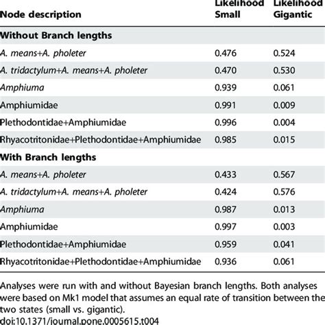 Results Of Maximum Likelihood Ancestral State Reconstruction Of