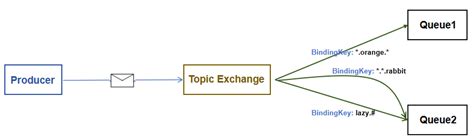RabbitMQ 基础概念与架构设计及工作机制学习总结 授客 博客园