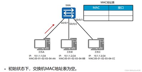 第十天 交换机工作原理交换机把从某一端口进来的帧通过所有其它的端口 转发出去这种处理行为称为 Csdn博客