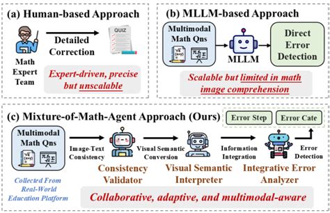 논문 리뷰 Mathagent Leveraging A Mixture Of Math Agent Framework For Real World Multimodal