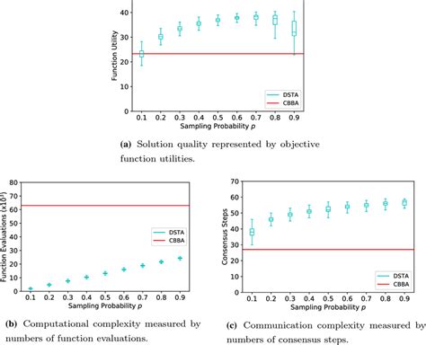 Performance Of The Dsta Algorithm With Respect To Different Sampling Download Scientific