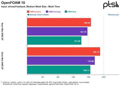 Intel Xeon Max 9480 9468 性能测试 哔哩哔哩