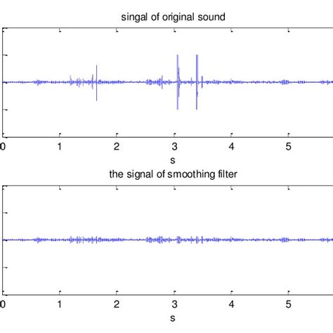 The Smoothing Filter Result See Figure 4 The 1 Level Wavelet